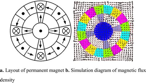 The Annular Halbach Array Permanent Magnet Download Scientific Diagram