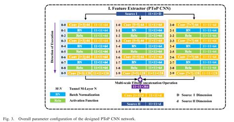 Feature Extraction For Classification Of Hyperspectral And Lidar Data Using Patch To Patch Cnn