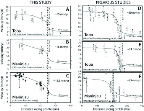 Comparison Of Gps Velocity Profiles Across The Sumatran Fore Arc Download Scientific Diagram