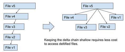 How Git Compresses Files Aviator Blog