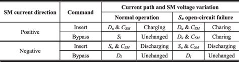 Table Ii From Detection And Localization Of Submodule Open Circuit