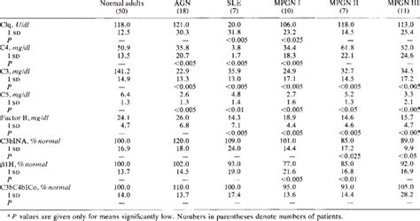 Serum Concentrations Of Complement And Control Proteinsa Download Table