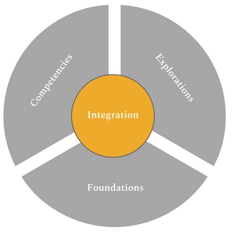 Integration Area Core Curriculum University Of San Diego