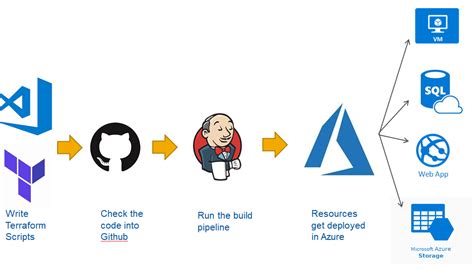 Create Azure Devops Resources With Terraform Using The New Azure Devops Provider By Vamsi Medium