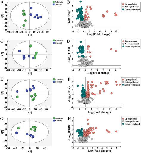 Metabolomic Analyses Reveal Metabolic Responses To Anlotinib Pca Score Download Scientific