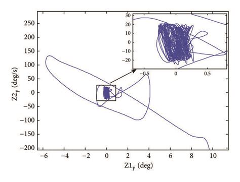 Roll Angle Tracking Error With Smc Controller Download Scientific