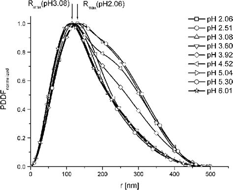 Normalized Pair Distance Distribution Functions Obtained By An Inverse