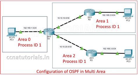 Configuration Of Ospf In Multi Area Explained Ccna Tutorials