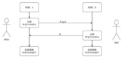 Principles Of Rsa Encryption Algorithm And Js Implementation Boardor