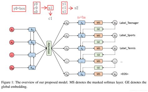 nlp 分类模型 2018 多标签分类：sgm（seqgeneratemodel）【将多标签分类任务视为序列生成问题】【seq2seq