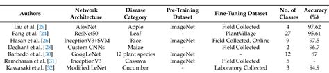 Table 1 From An Instance Segmentation Model For Strawberry Diseases Based On Mask R Cnn