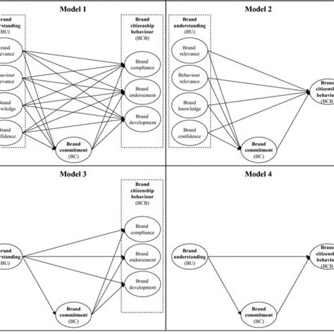 Empirical Results For Models 1 4 Download Scientific Diagram
