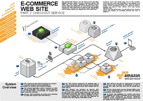 Why AWS Is The One For Your ECommerce Reasons Explained