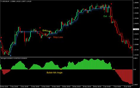 Angles And Arrows Forex Trading Strategy ForexMT4Indicators Com