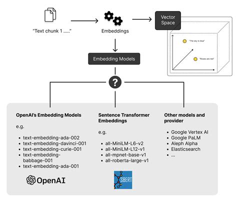 All You Need To Know About Vector Databases And How To Use Them To