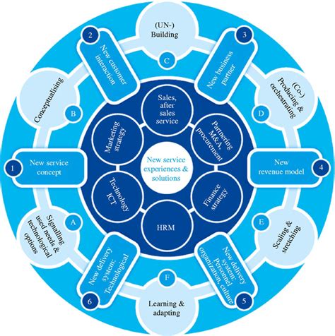 Ge Predix 創新平台的擴散，產業中競爭對手之因應策略分析