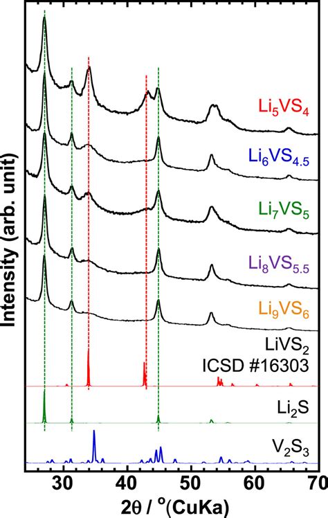 Xrd Patterns Of X 5 9 In Li X Vs Y Livs2 Li2s And V2s3 Download Scientific Diagram