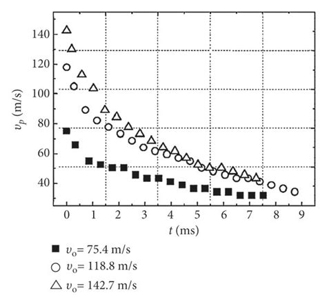 Experiment Results A Projectile Velocity B Projectile Displacement Download Scientific Experiment Results A Projectile Velocity B Projectile Displacement Download Scientific