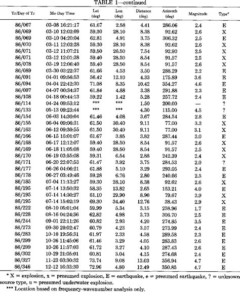 Table 1 From Polarization Analysis Of Three Component Array Data By Andy Jurkevics Semantic