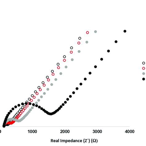 Evaluation Of The Functionalization Steps By Eis Nyquist Plots Of The