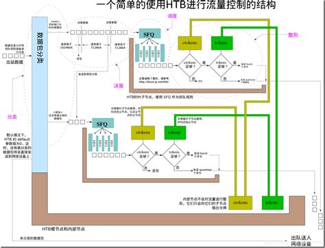 linux 操作系统原理 — traffic control 流量控制与 ip qos 技术解析 流量队列 范桂飓的博客 csdn博客