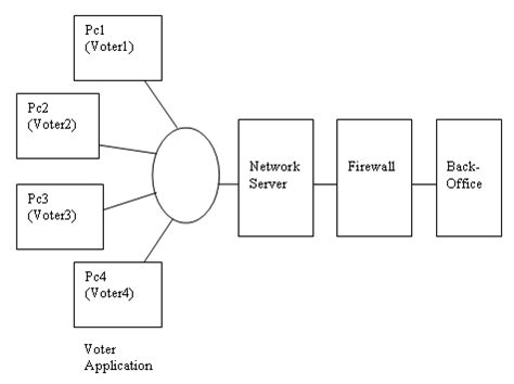 Components Of E Voting System Download Scientific Diagram