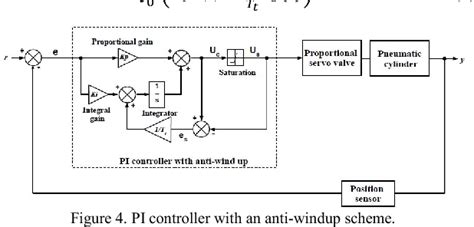 Figure 4 From Control Design For A Pneumatically Actuated Parallel Link Manipulator Semantic