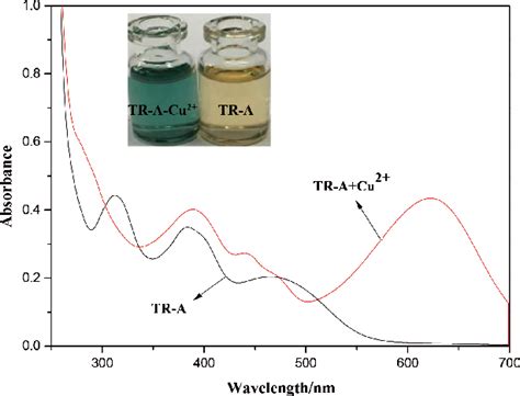 Figure 1 From A Highly Selective And Sensitive Colorimetric Probe For Cu2 Determination In