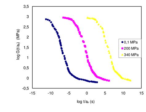 Shear Modulus Relaxation Curve Shift For Coefficient Log A P Actual Download Scientific