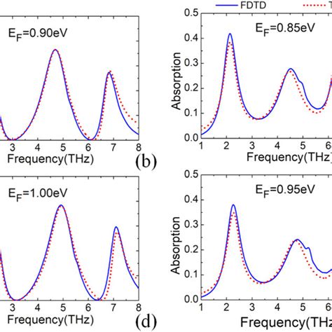 comparison between numerical simulation and theoretical calculation of