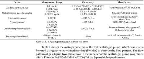 Table 1 From Gasliquid Two Phase Flow Pattern Identification Of A