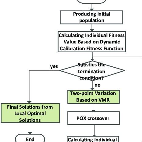 The Processing Flow Of The Algorithm Proposed Download Scientific Diagram