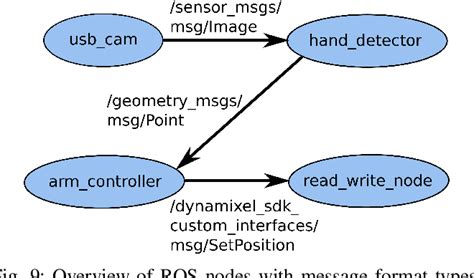Figure 1 From Robotics Framework For Object Tracking Using Fpga With
