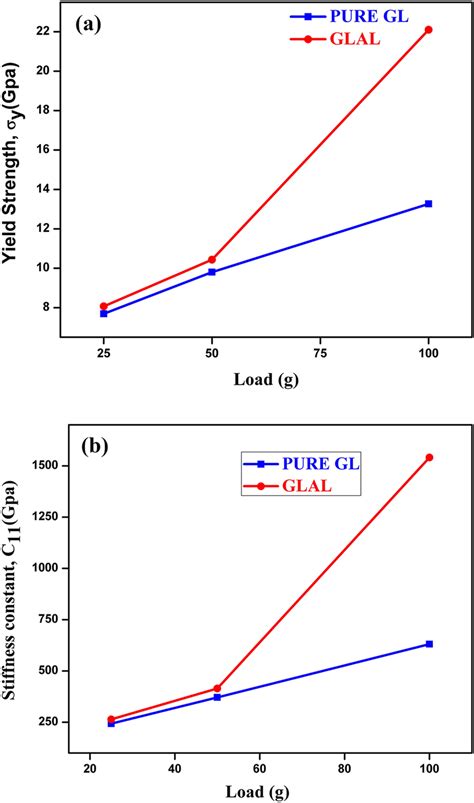 A Yield Strength Graph Of Pure GL And GLAL Crystal B Stiffness Download Scientific Diagram