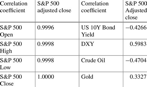 Correlation Coefficient Between The Independent Variables And Dependent Download Scientific