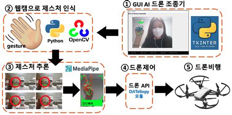 Github Dit Ai Project Dit Hand Gesture Ai Drone
