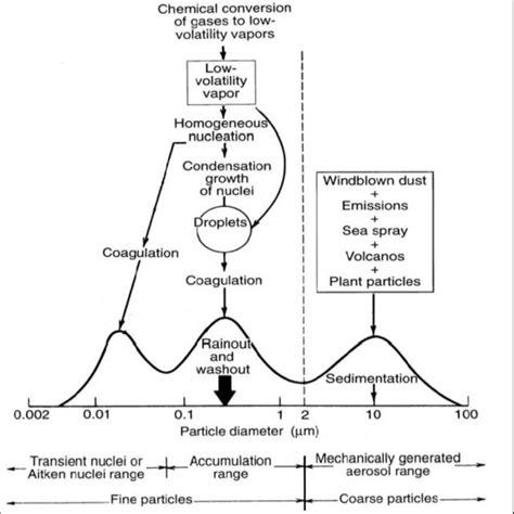Schematic Diagram Of An Aerosol Size Distribution The X Axis Is In Log Download Scientific
