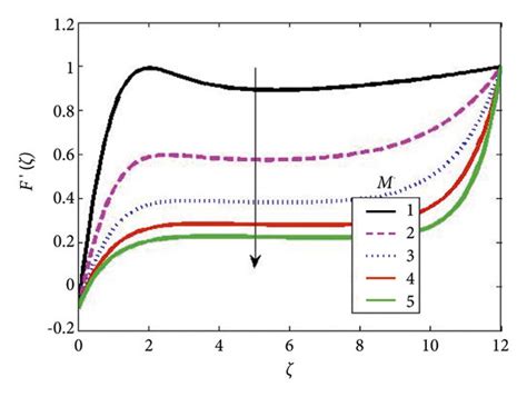 Effect Of Unsteady Parameter On The Temperature Distributions Download Scientific Diagram