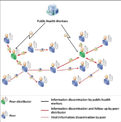 Schematic Illustration Of Peer To Peer P2p Text Messaging Download Scientific Diagram