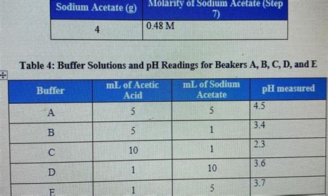 Table 4 Buffer Solutions And Ph Reading For Beakers