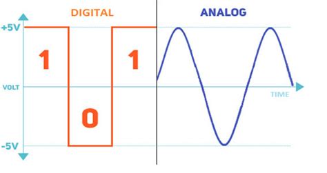 Analog And Digital Signal Display Download Scientific Diagram Analog And Digital Signal Display Download Scientific Diagram