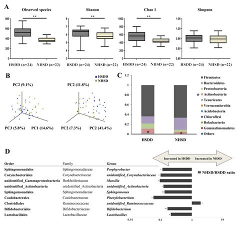Differences In The Gut Microbiome Of Women With And Without Hypoactive Sexual Desire Disorder