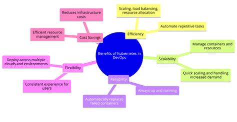 Kubernetes Integration In Devops