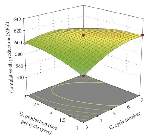 Three Dimensional Response Surface Plots Of Reciprocal Action Effects