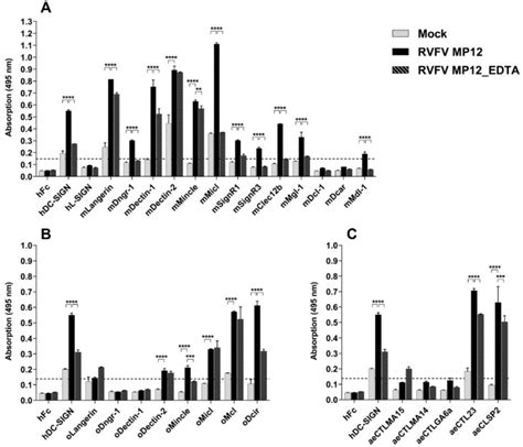 Vector And Host C Type Lectin Receptor Clrfc Fusion Proteins As A Cross Species Comparative
