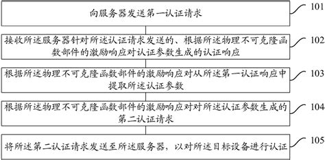 method and device for authenticating equipment eureka patsnap