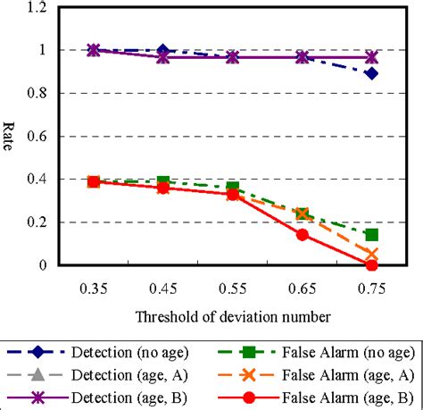 Figure 1 From Design And Evaluation Of A Dynamic Anomaly Detection