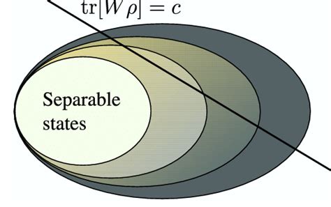 Schematic Representation Of State Space The Set Of Separable States Is Download Scientific