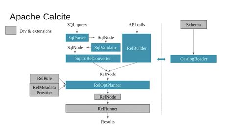 从使用者角度看apache Calcite Blog