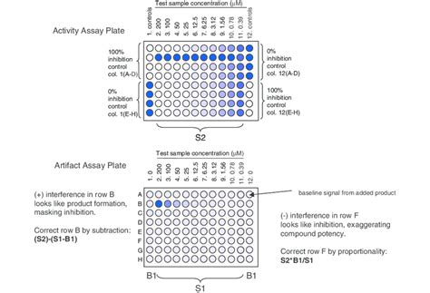 An Example Of The Arrangement Of Samples In The Activity Assay And